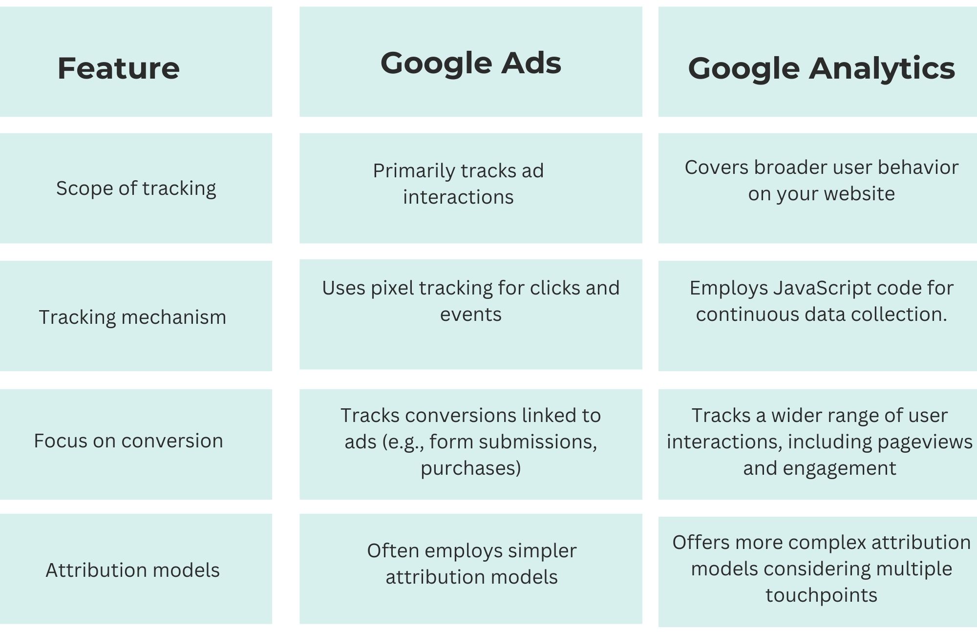 Google Ads Not Matching Analytics? Here’s How to Fix it