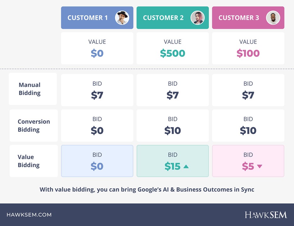 Value-Based Bidding in Google Ads: How to Use It Like a Pro