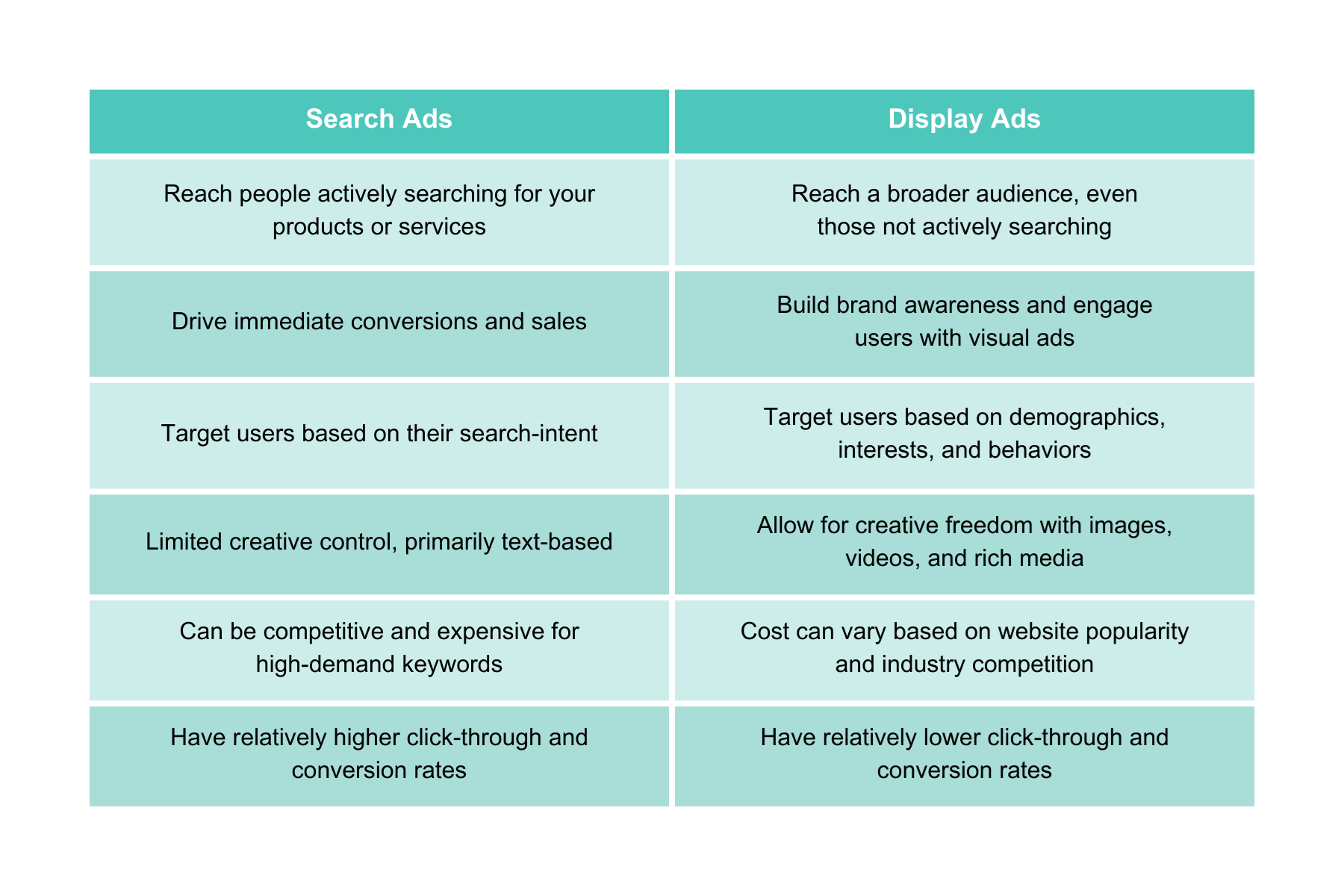 Search Ads vs. Display Ads: Differences + Which Works Best